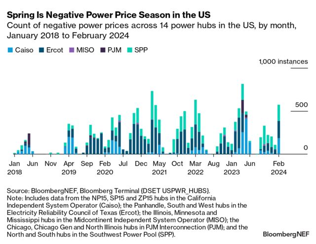 US Power Weekly: Sub-Zero Prices Are a Spring Tradition | BloombergNEF