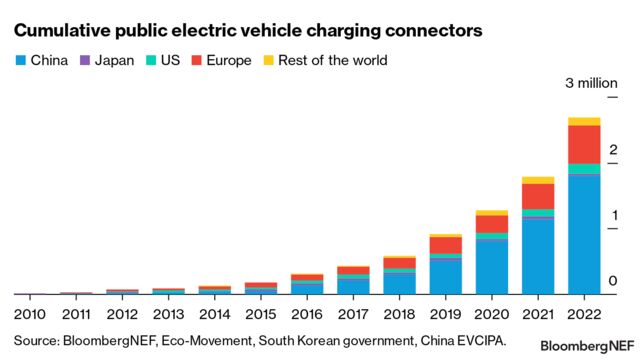 Electric Vehicle Charging Infrastructure Data Hub | BloombergNEF