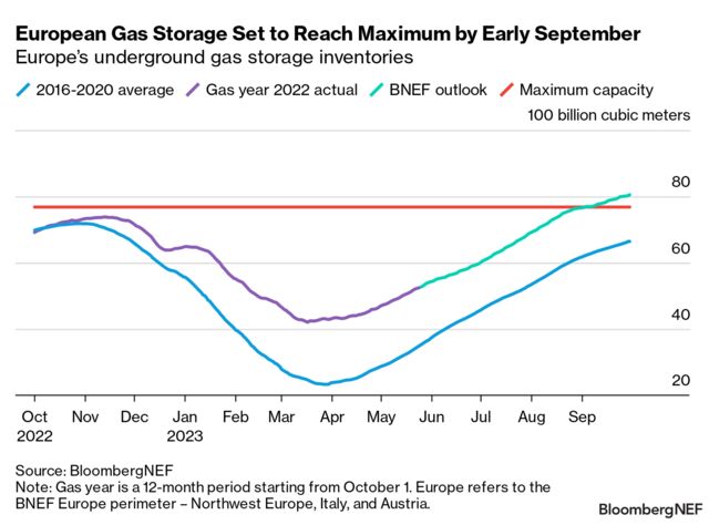 Gas Price Relief Eases Pressure on Europe’s Power Markets | BloombergNEF