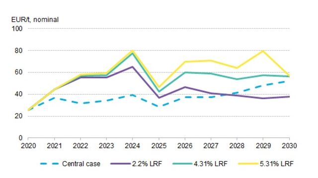 EU ETS Revamp Makes 80 Euro Carbon Price Possible | BloombergNEF