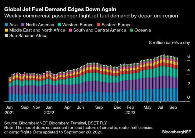 Aviation Indicators Weekly: Jet Fuel Demand to Drop Again | BloombergNEF
