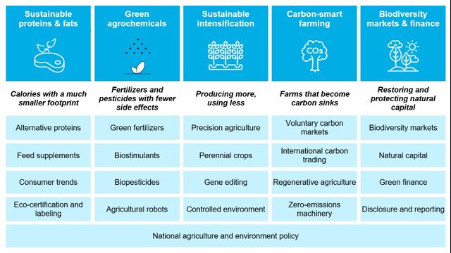 Sustainable Agriculture: The New Green Revolution | BloombergNEF