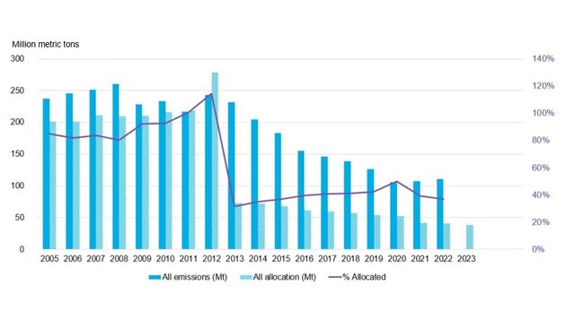 UK ETS Compliance Database 2005-2023 | BloombergNEF