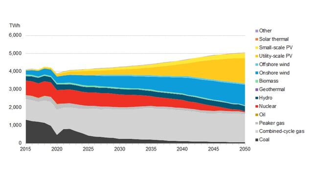 U.S. Power 2020: New Energy Outlook | BloombergNEF