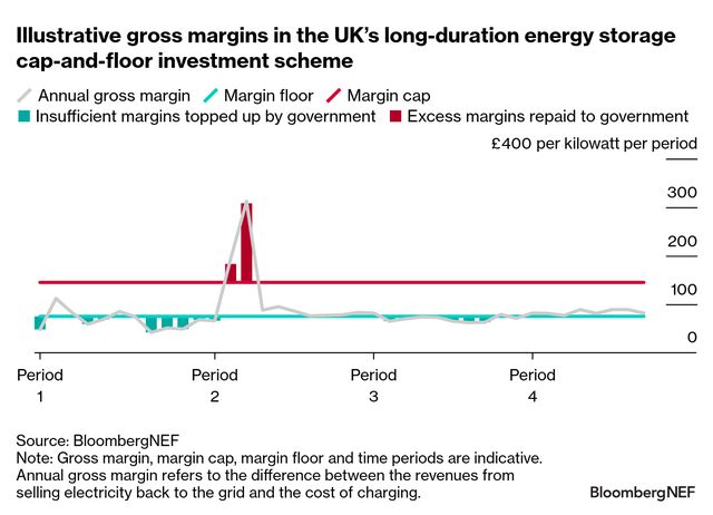 UK Long-Duration Energy Storage Gets Investment Lifeline | BloombergNEF