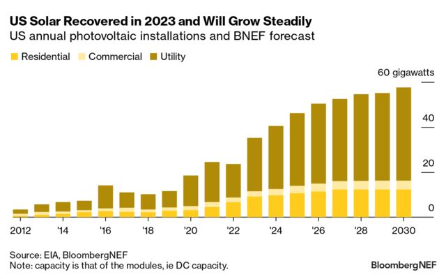 US Solar Market Is Accelerating. But the Handbrake Is On | BloombergNEF