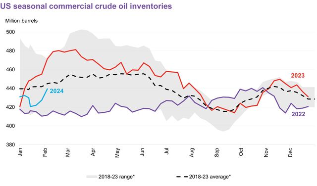 US Oil Weekly: Crude Stocks Soar, Demand Slumps | BloombergNEF