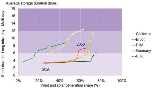 Long-Duration Storage: Opportunities and Barriers | BloombergNEF