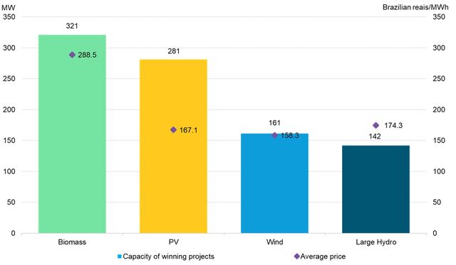 Brazil's Latest Power Auction Reinforces Rising Prices | BloombergNEF