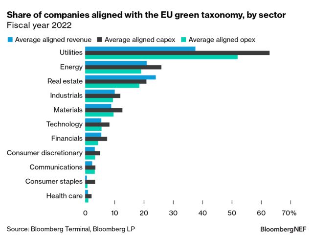 There’s a Long Road to Being Green, Says EU Taxonomy | BloombergNEF