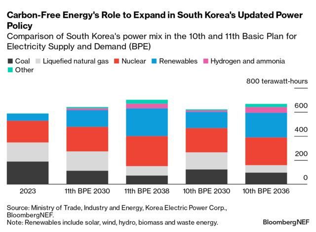 Korea's Energy Plan Places Risky Bet on Nuclear, Hydrogen | BloombergNEF