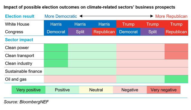 BNEF’s Guide to the US Election, Part 1: The Stakes | BloombergNEF