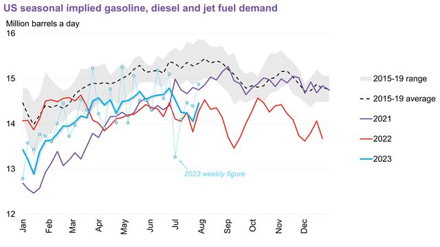 US Oil Weekly: Refined Product Demand Finally Rebounds | BloombergNEF