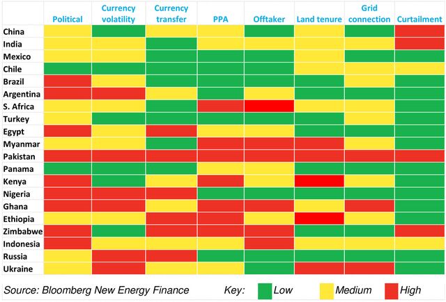 How to Mitigate Renewables Risks in Emerging Markets | BloombergNEF