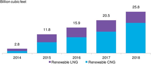 Oil Majors, Utilities Renew Focus on Renewable Natural Gas | BloombergNEF
