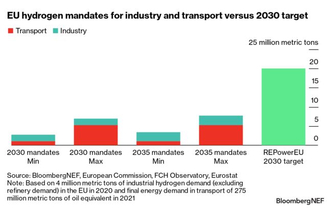 EU Hydrogen Quotas Raise Global Demand For Green Molecules | BloombergNEF