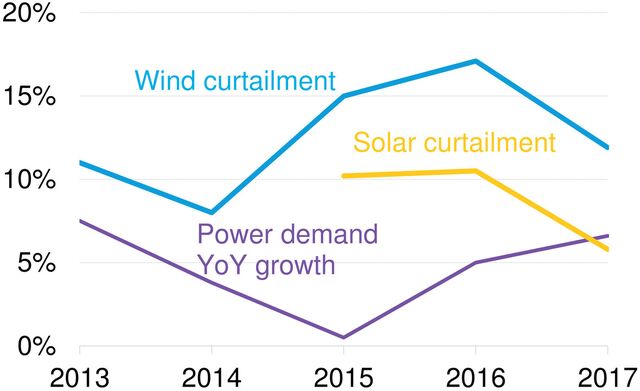 China’s Wind, Solar Curtailment Improved in 2017 | BloombergNEF