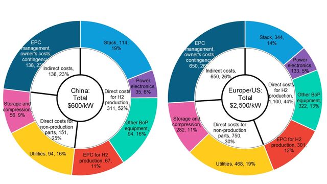 Electrolyzer Price Survey 2024: Rising Costs, Glitchy Tech | BloombergNEF