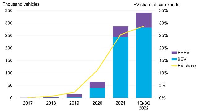 China's EV Makers Step Up Global Expansion With Exports | BloombergNEF
