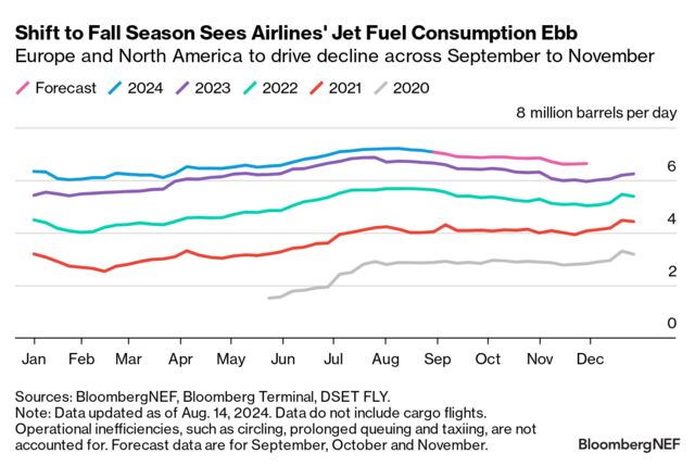 Global Aviation Fuel Monthly: Fall Season Lull Incoming | BloombergNEF