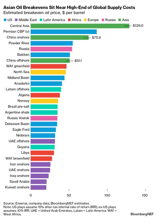 Asia Oil Breakevens: China and Central Asia | BloombergNEF