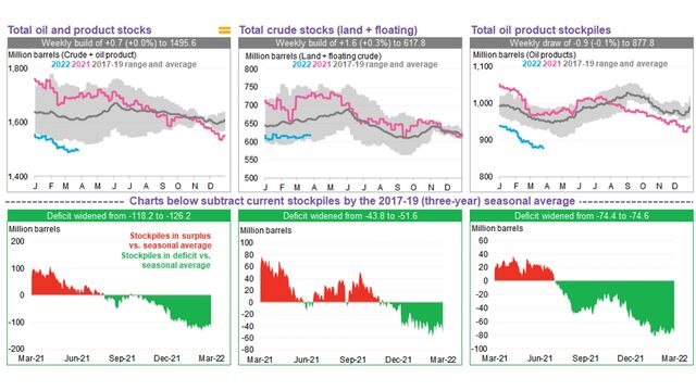 Oil Price Indicators Weekly: SPR Release Only Small Relief | BloombergNEF