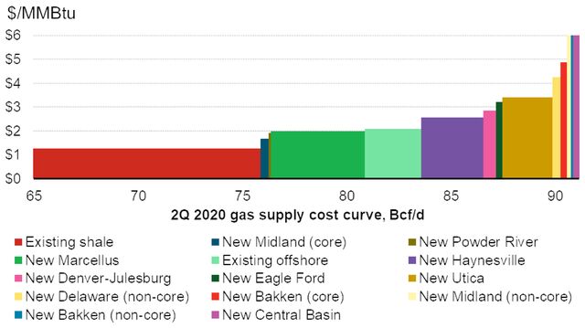 U.S. Gas Production Awaits Higher Oil Price | BloombergNEF