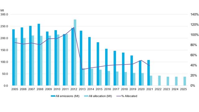 UK ETS Compliance Database, 2005-2025 | BloombergNEF