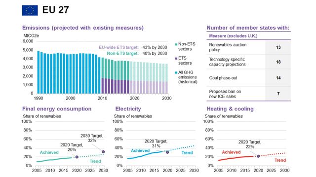 EU 2030 Renewables Targets in Review: Update | BloombergNEF