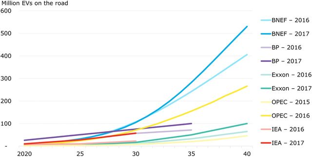 Comparison of Long-Term EV Adoption Forecasts | BloombergNEF