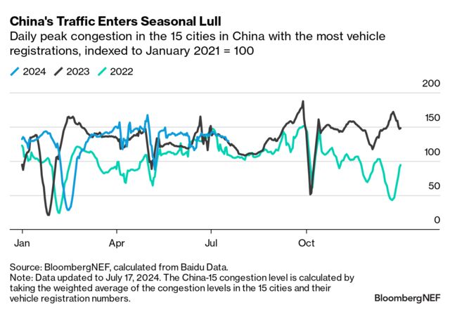 Road Traffic Indicators: China's Traffic in a Brief Lull | BloombergNEF