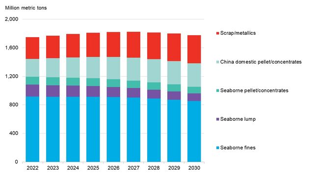 Iron Ore Outlook 2022-2030: Asia Demands an Upgrade | BloombergNEF