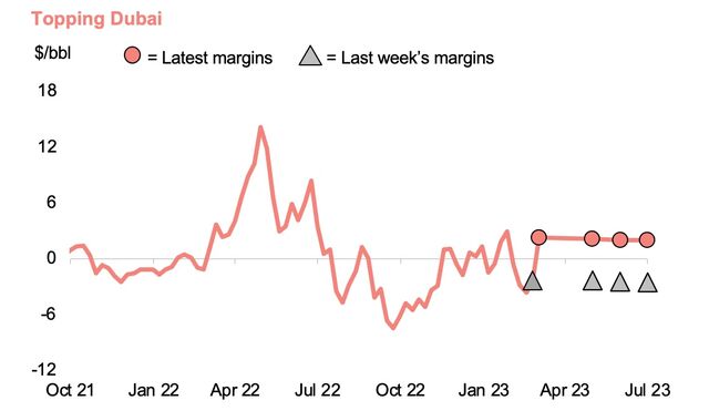 Oil Price Indicators Weekly: Asia Gasoil Margins Rise | BloombergNEF