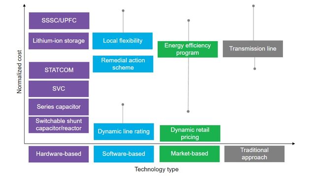 Emerging Power Grid Technologies | BloombergNEF