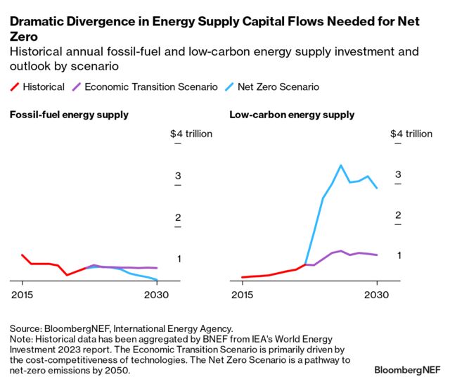 Investment in Net Zero Lagging, But No Shortage of Capital | BloombergNEF