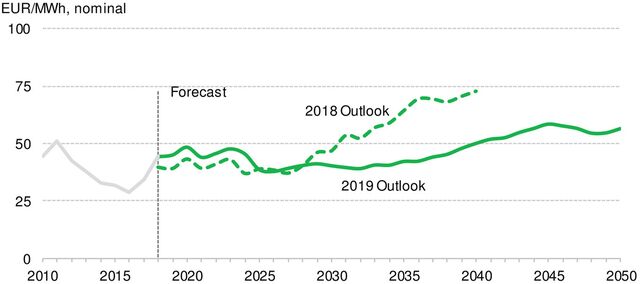 2019 Germany Power Market Outlook | BloombergNEF