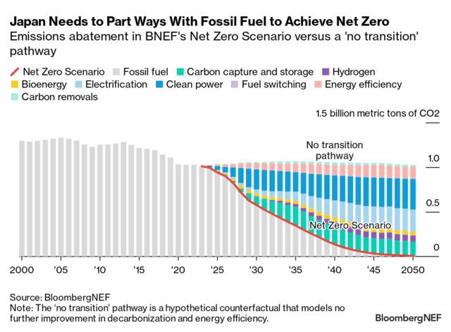 New Energy Outlook 2024: Japan | BloombergNEF