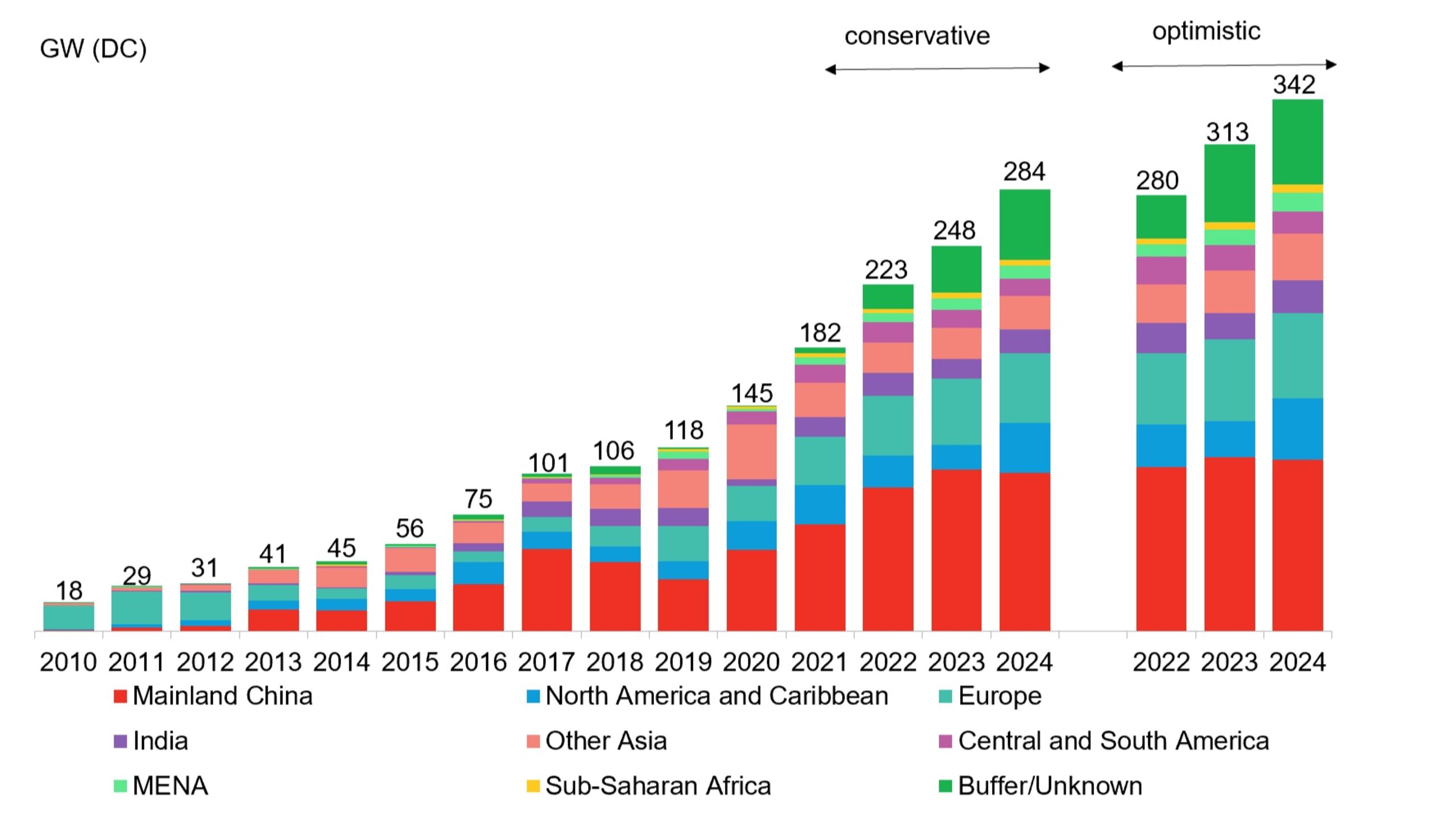 3Q 2022 Global PV Market Outlook-REAL ENERGIE
