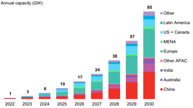Global Electrolyzer Outlook 2030 | BloombergNEF