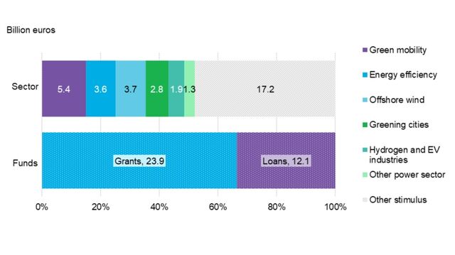 EU Recovery Series: Poland's Green Stimulus Plan | BloombergNEF