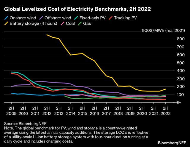 2H 2022 LCOE Update | BloombergNEF