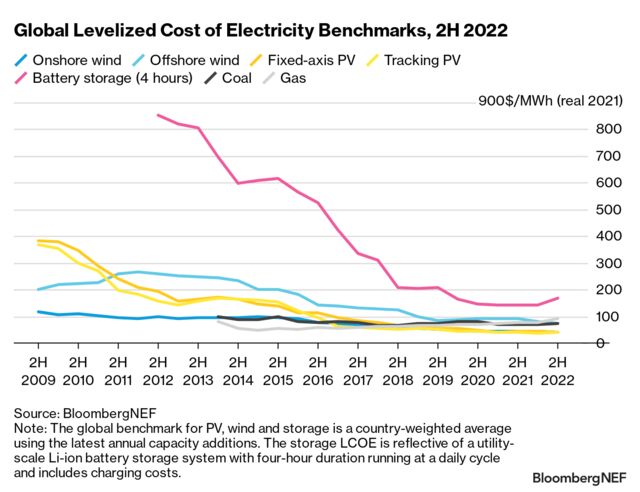 2H 2022 LCOE Update | BloombergNEF
