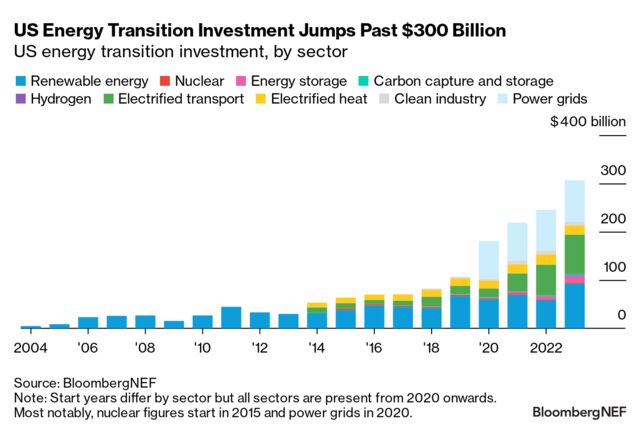 US Energy Transition Investment Trends 2024 | BloombergNEF