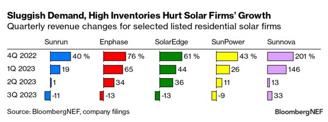 High Interest Rates May Reshape the US Home Solar Industry | BloombergNEF