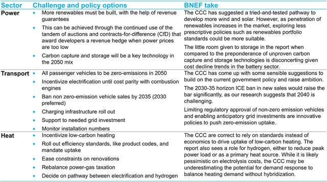 U.K. Charts Path to Net-Zero by 2050 | BloombergNEF