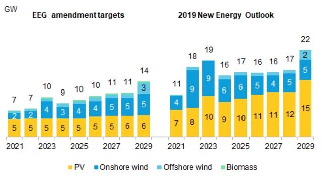 EU Power Weekly: German Transition Nears Next Chapter | BloombergNEF