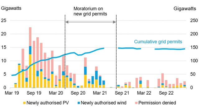 Spain Fights Off Its Grid Connection Woes | BloombergNEF