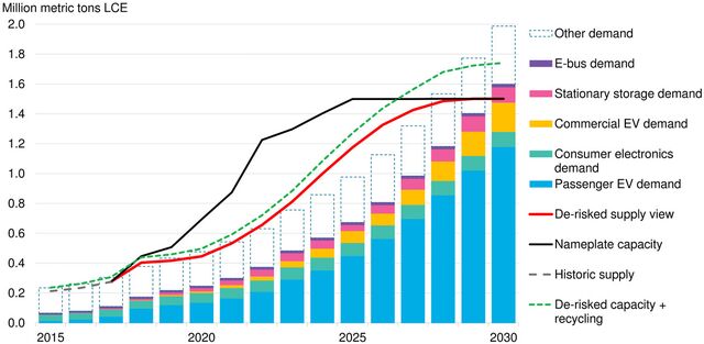 Global Lithium Outlook 2020-2030 | BloombergNEF