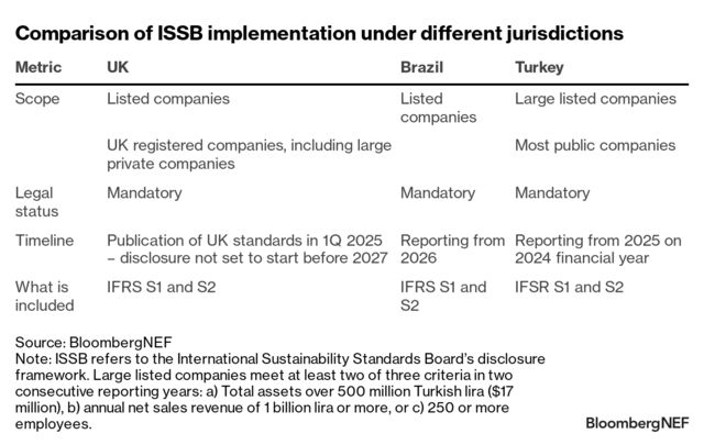 ESG Policy Brief: ISSB Rollout Under UK Disclosure Regime | BloombergNEF