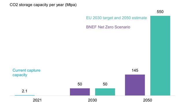 EU Orders Oil Firms to Build CO2 Storage Without Subsidy | BloombergNEF